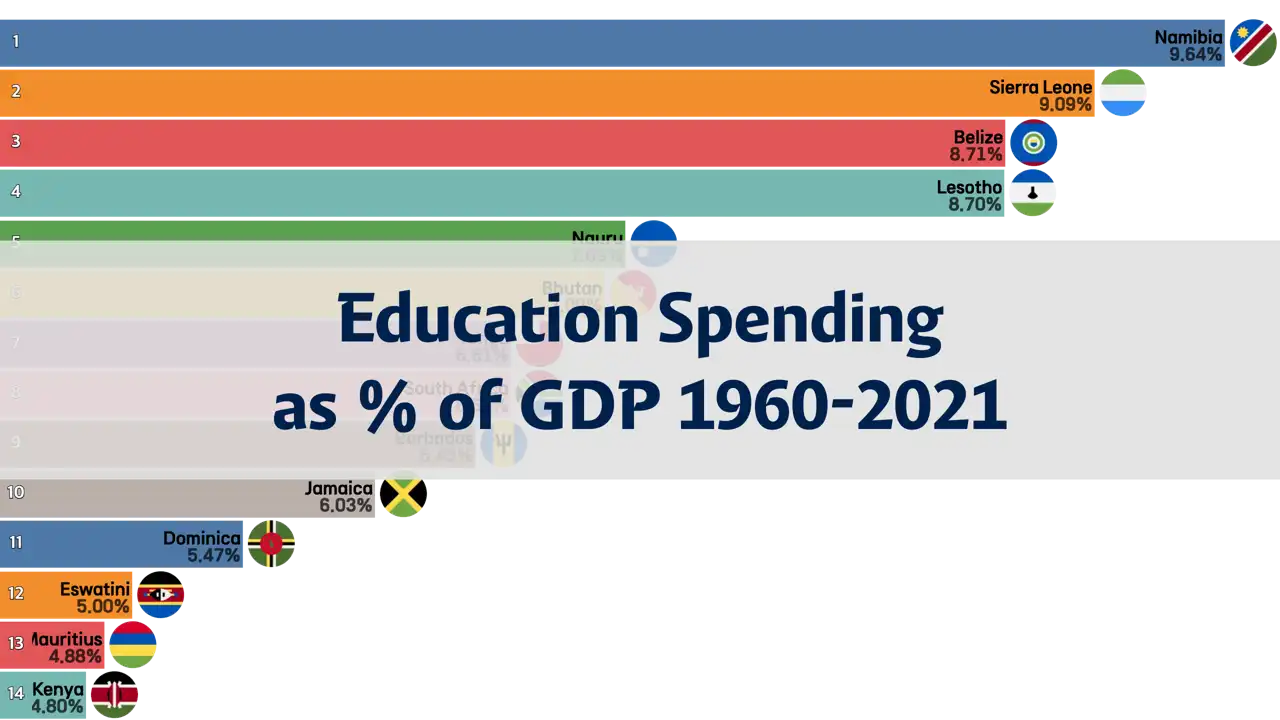 Public Spending on Education as a Percentage of GDP by Country from ...