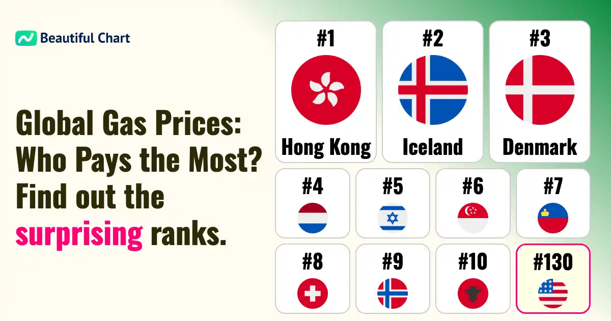 Global Gasoline Prices Ranked (June 2025) | Beautiful Chart