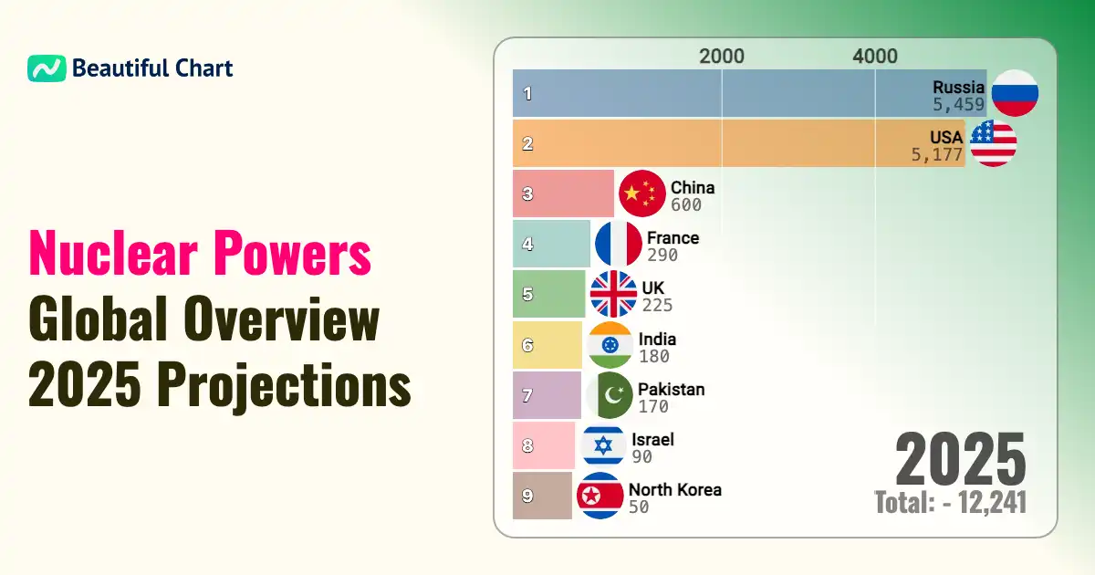 Nuclear-Armed States in 2025 | Beautiful Chart