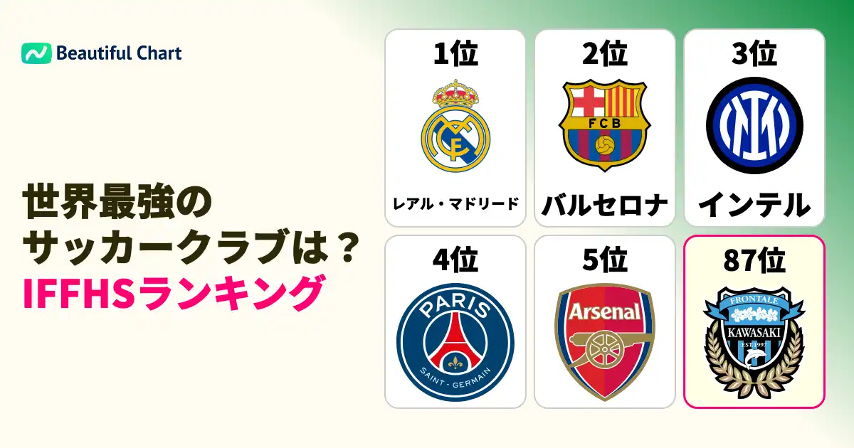 2025年IFFHSサッカークラブ世界ランキング | Beautiful Chart