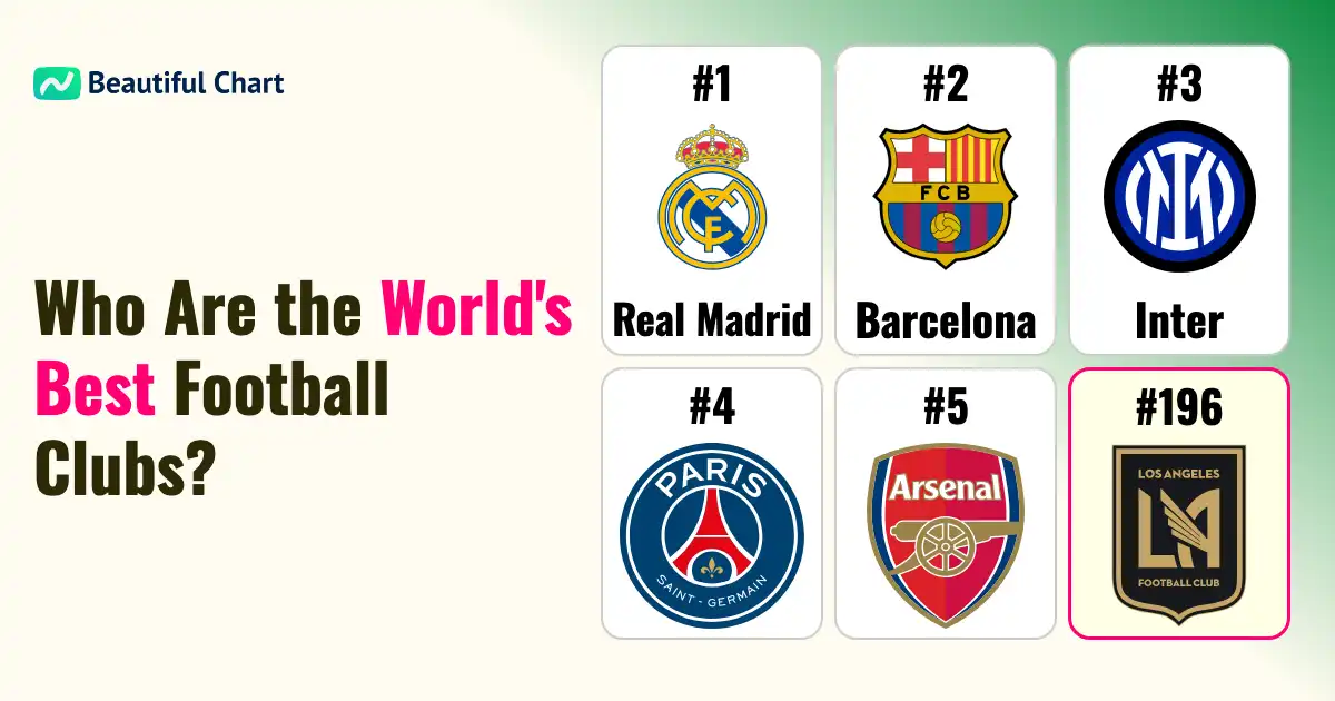 IFFHS Club World Ranking 2025 | Beautiful Chart