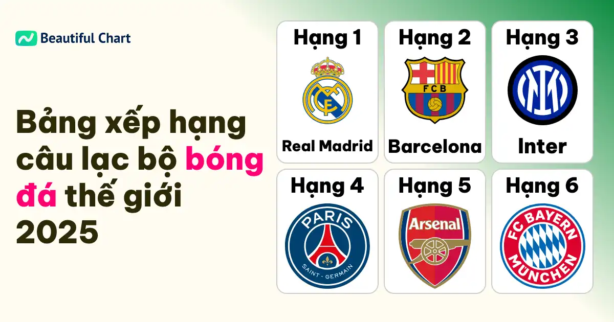 Bảng xếp hạng các câu lạc bộ bóng đá thế giới năm 2025 | Beautiful Chart