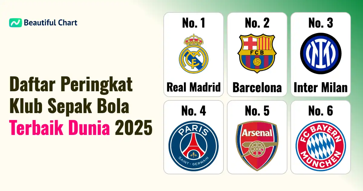 Peringkat Klub Dunia IFFHS 2025 | Beautiful Chart
