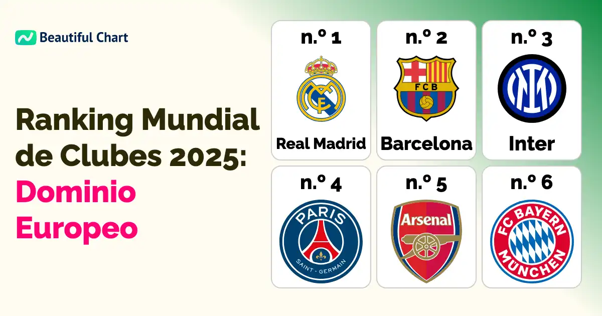 Ranking Mundial de Clubes IFFHS 2025 | Beautiful Chart