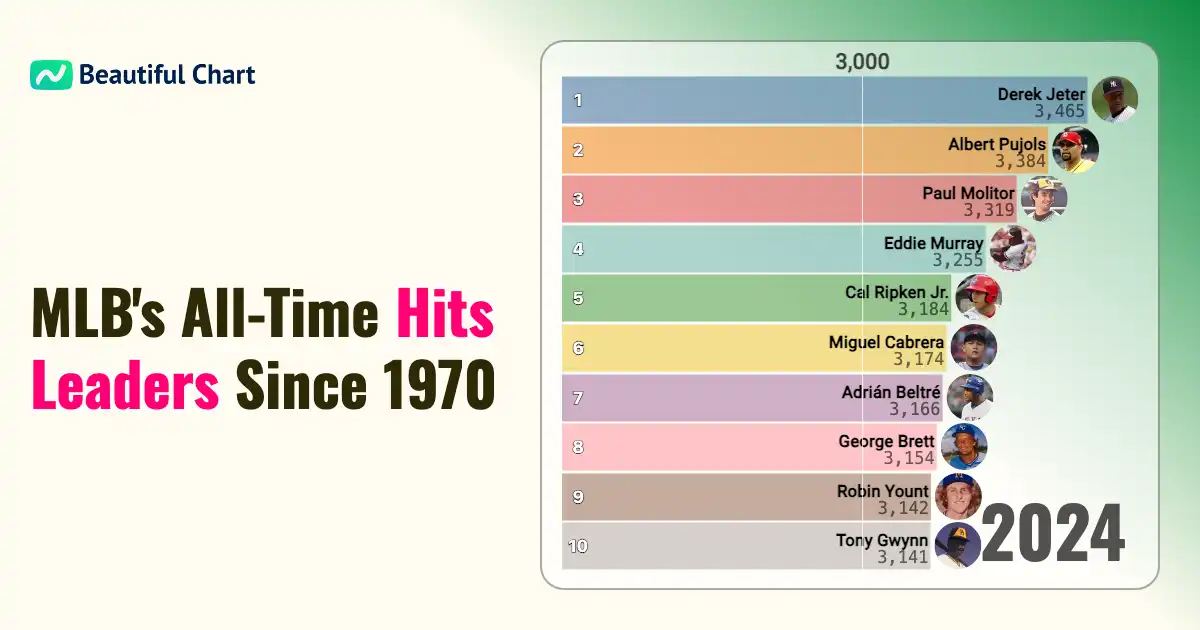 MLB All-Time Hits Leaders Since 1970 | Beautiful Chart
