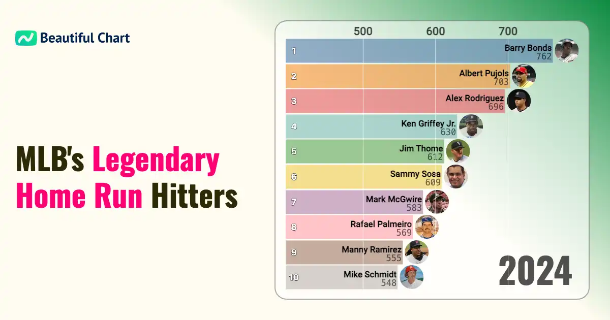 MLB's All-Time Home Run Leaders | Beautiful Chart