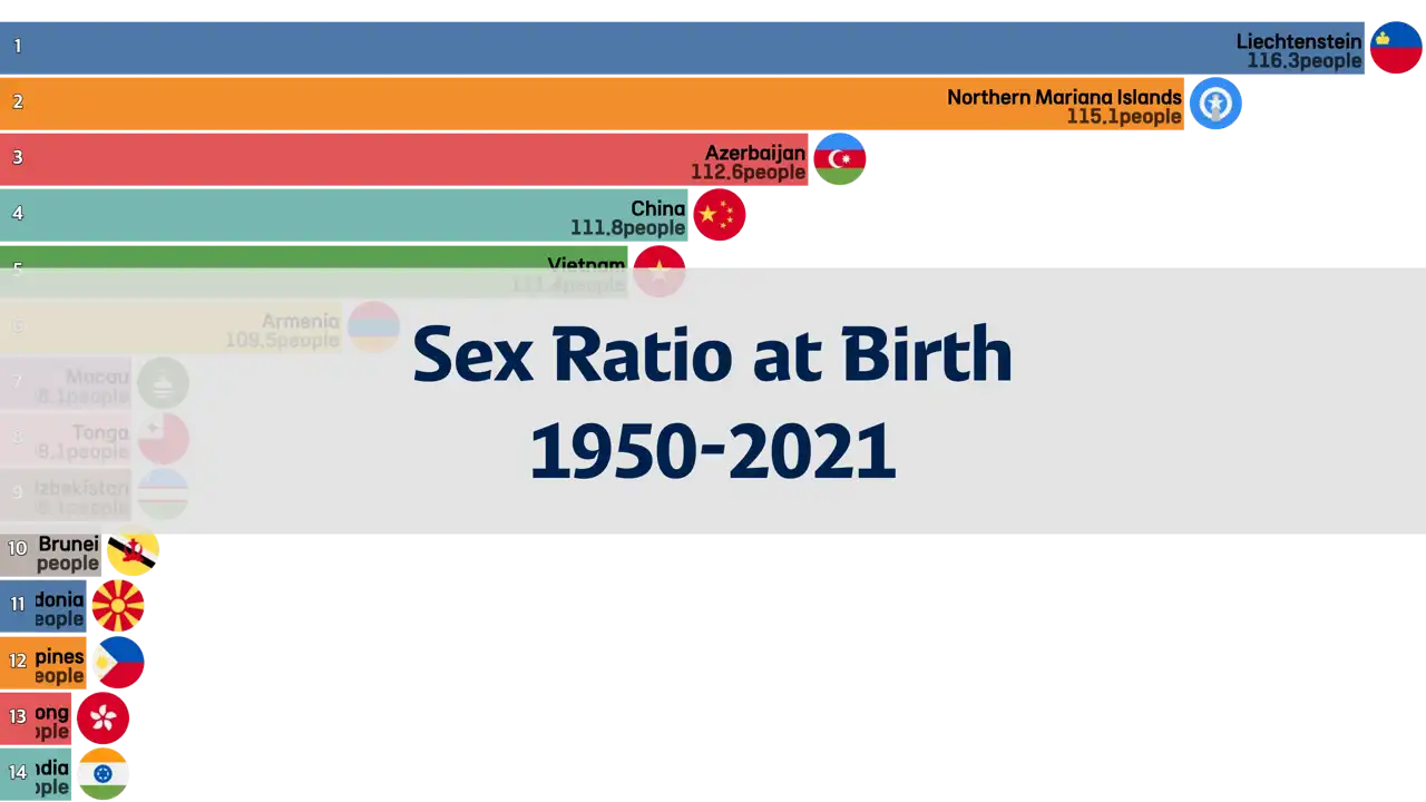 Countries By Sex Ratio At Birth From 1950 To 2021 Beautiful Chart