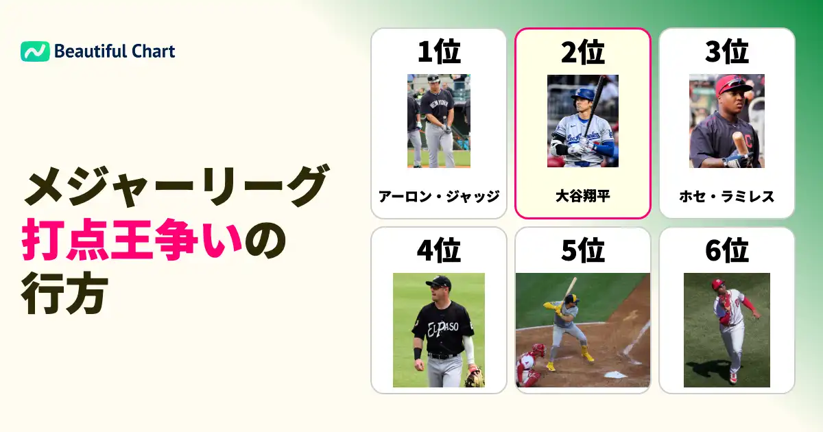 【2024シーズンMLB】打点ランキング | Beautiful Chart