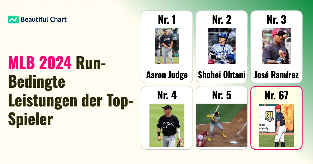 MLB 2024 Saison | Beautiful Chart