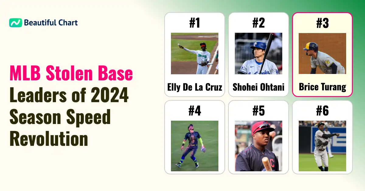 Elly De La Cruz Leads the Charge in 2024 MLB Stolen Base Rankings | Beautiful Chart