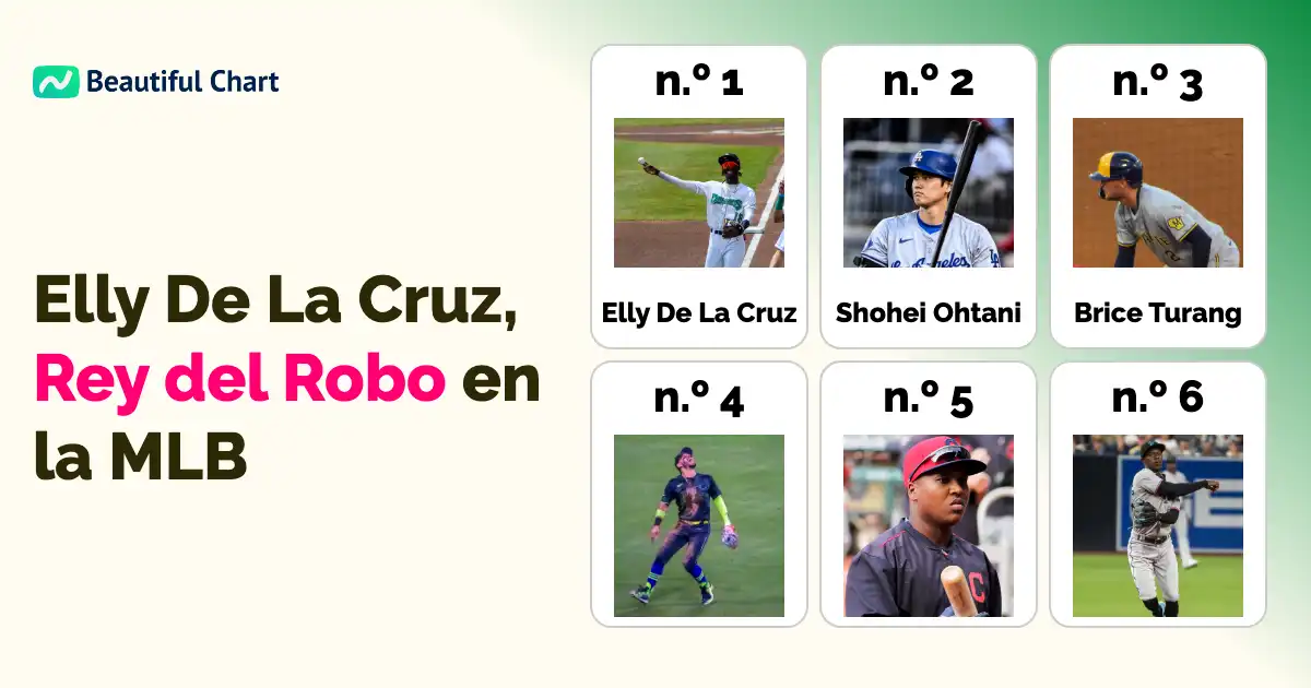 Líderes en Bases Robadas de la MLB 2024 | Beautiful Chart