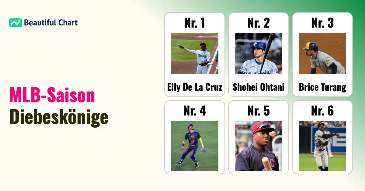 MLB 2024 Stolen Base Ranking | Beautiful Chart