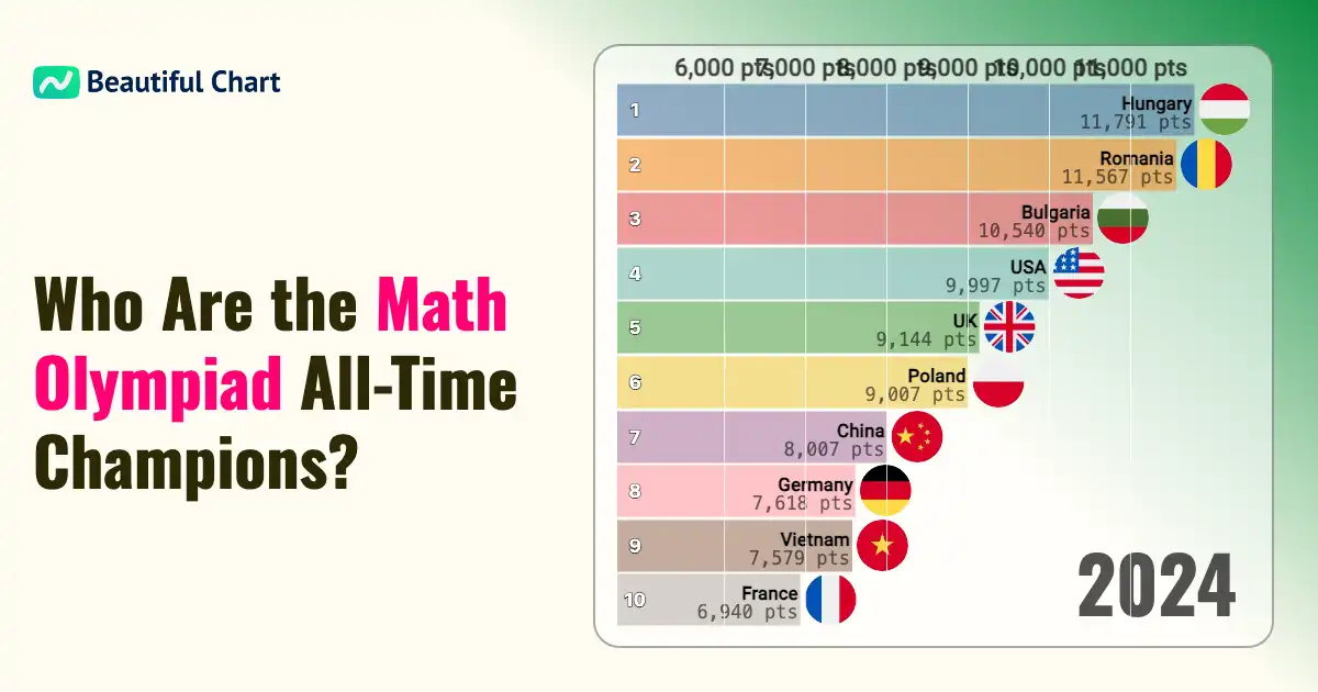 International Mathematical Olympiad | Beautiful Chart