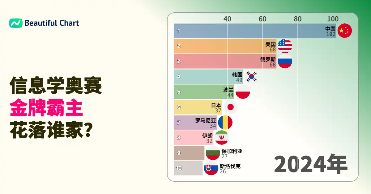 国际信息学奥林匹克竞赛(IOI)金牌榜 | Beautiful Chart