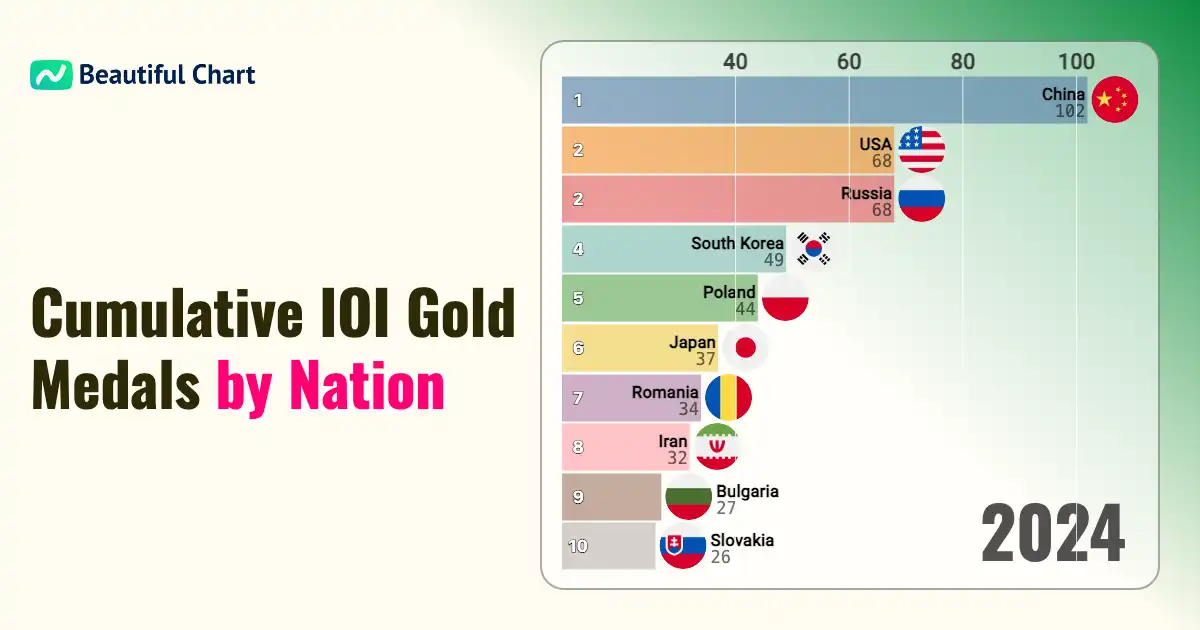 International Olympiad in Informatics (IOI) All-Time Gold Medal Rankings | Beautiful Chart