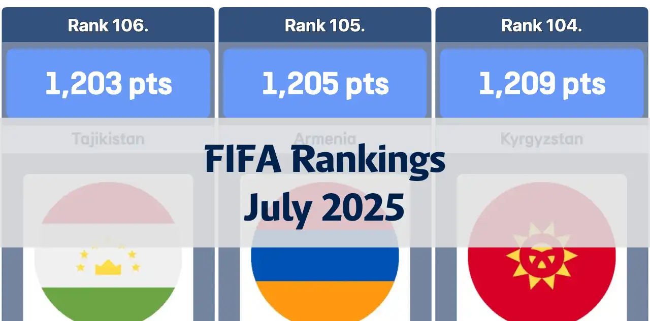 FIFA Rankings July 2025 | Beautiful Chart
