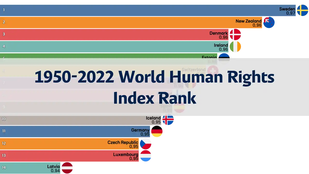 World Human Rights Index Rank 1950 - 2022 | Beautiful Chart