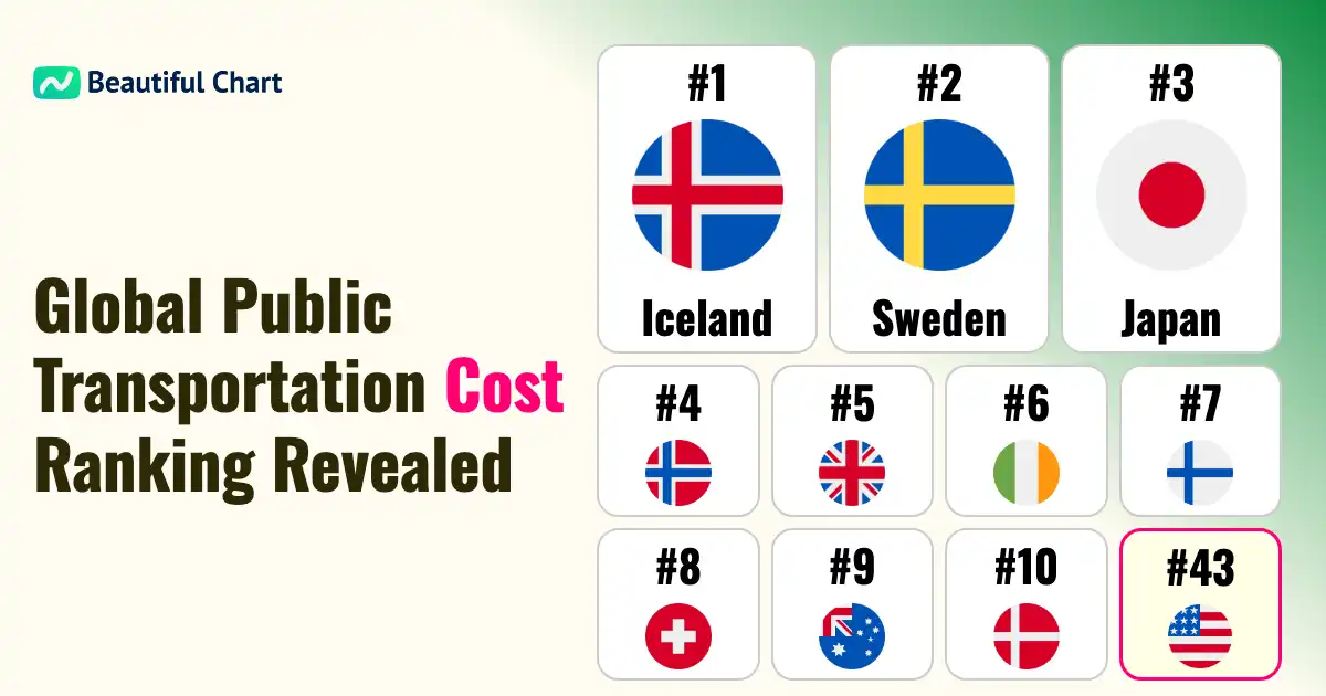 Global Public Transportation Price Ranking | Beautiful Chart