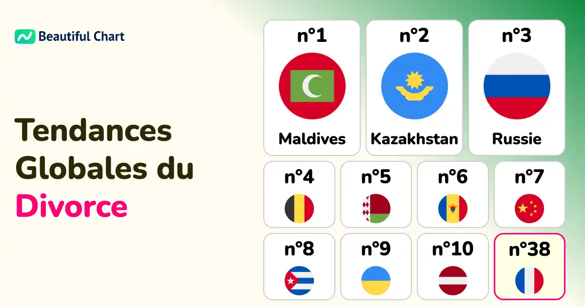 Taux de divorce mondiaux | Beautiful Chart