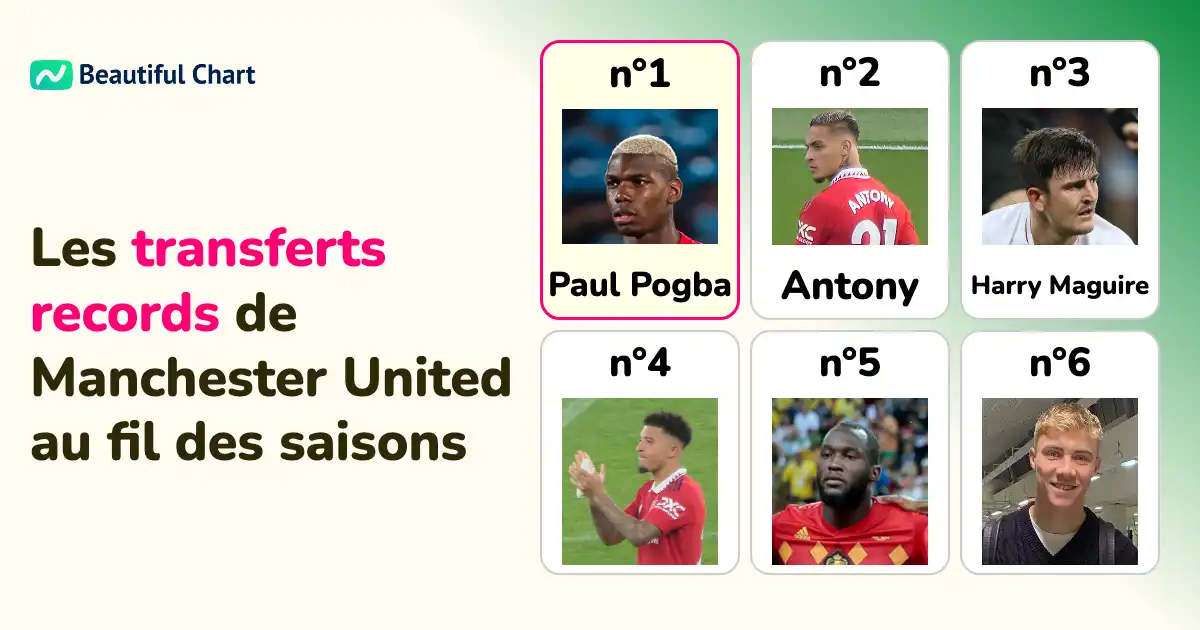 Manchester United | Beautiful Chart