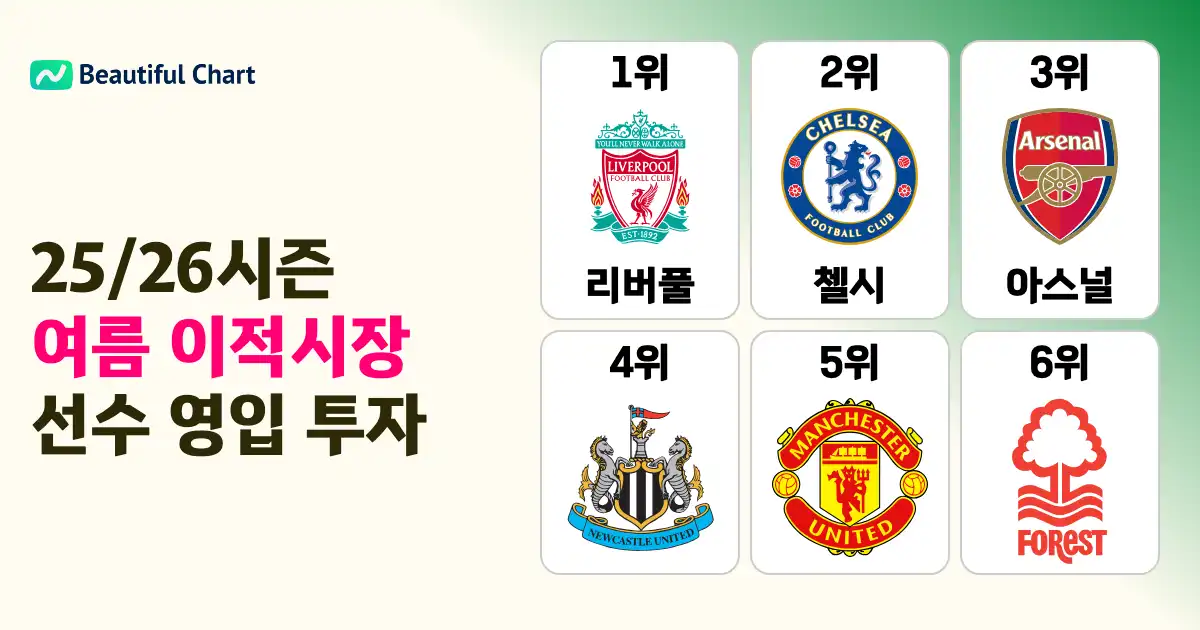 25/26시즌 여름 이적시장 선수 영입 투자액 분석 | Beautiful Chart