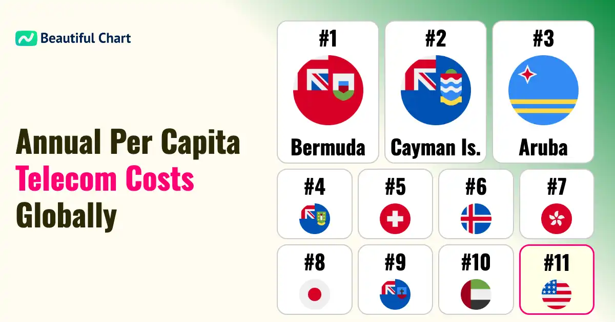 Global Per Capita Telecom Spending | Beautiful Chart