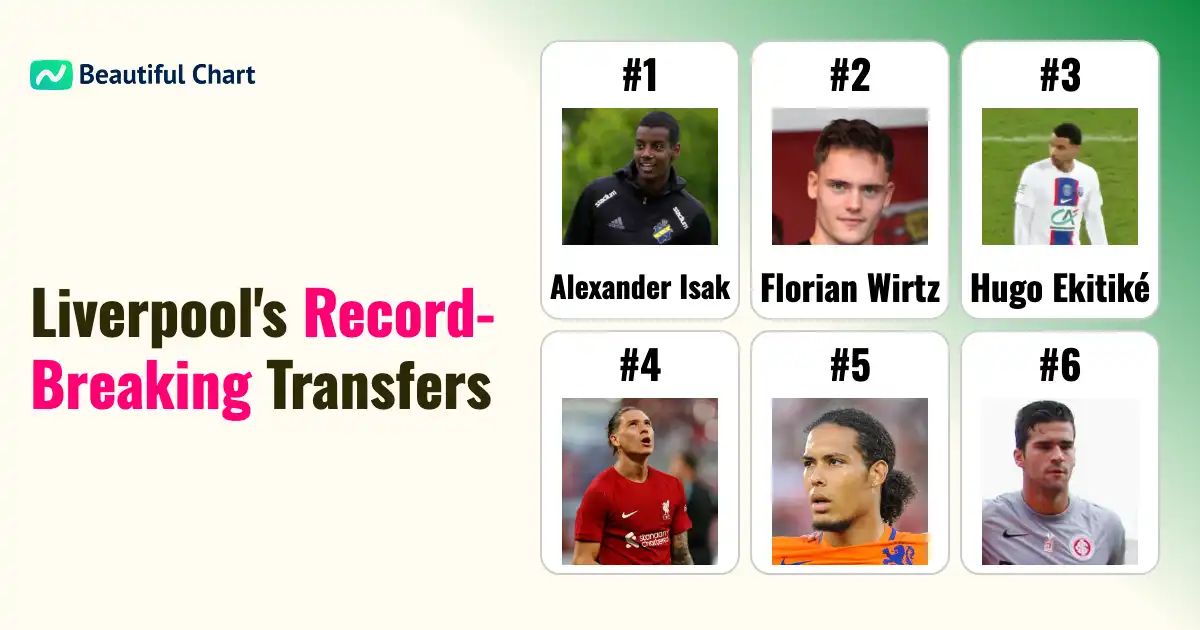 Liverpool's All-Time Record Transfer Fees | Beautiful Chart