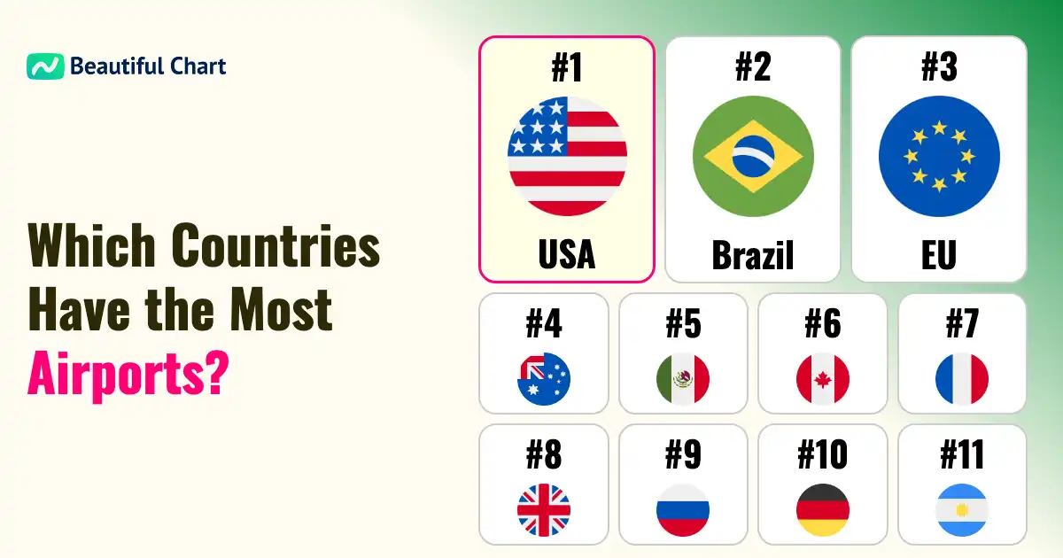 Which Country Has the Most Airports? USA Leads with Over 16 | Beautiful ...