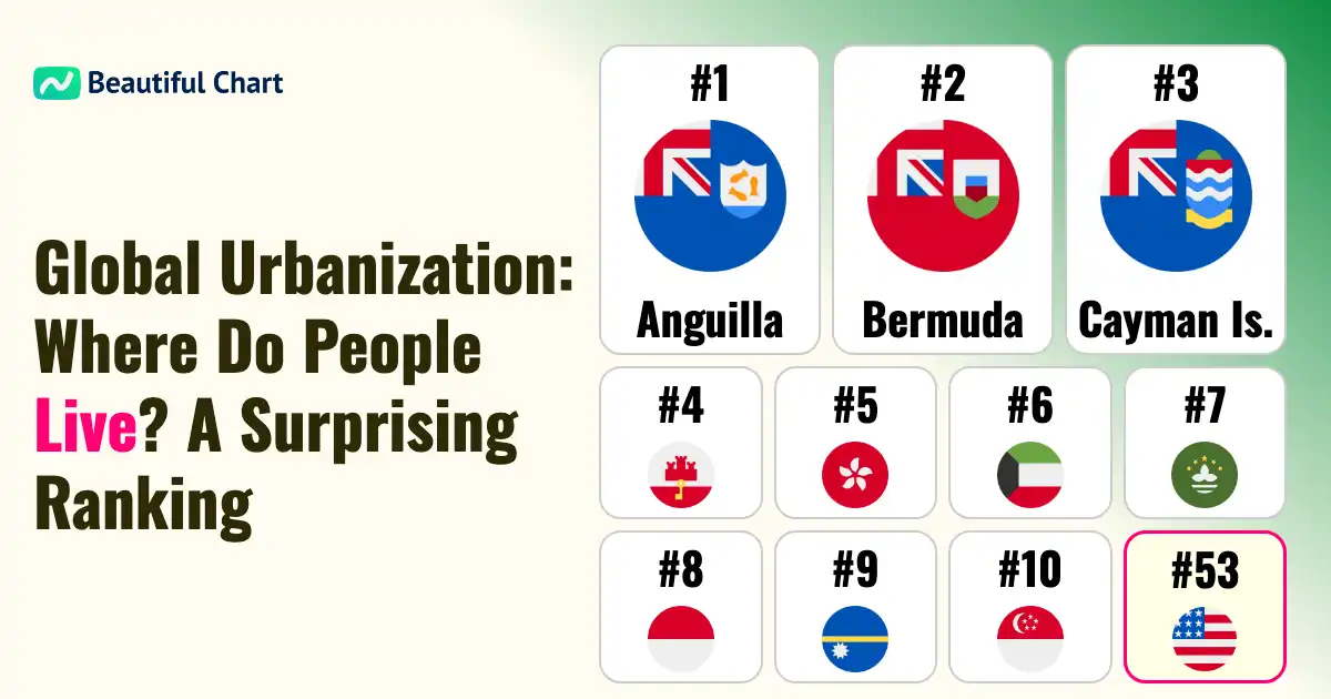 Urbanization Rate by Country | Beautiful Chart