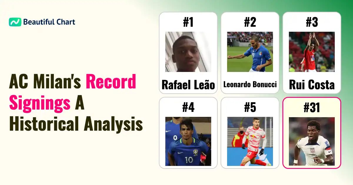 AC Milan's Record Transfer Fees | Beautiful Chart