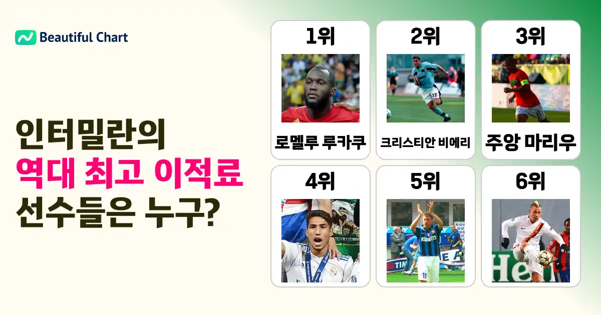 인터밀란 역대 최고 이적료 순위 | Beautiful Chart