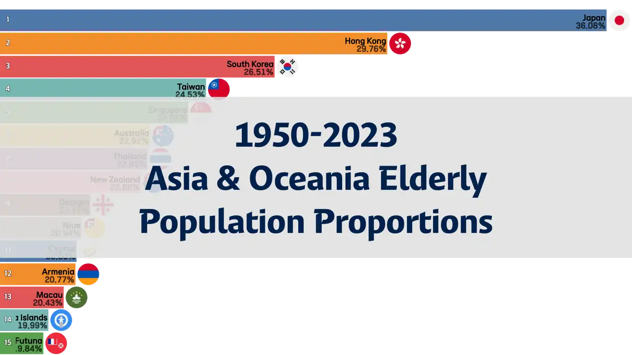 Rankings of the Proportion of the Population Aged 60 and Above in Asia ...