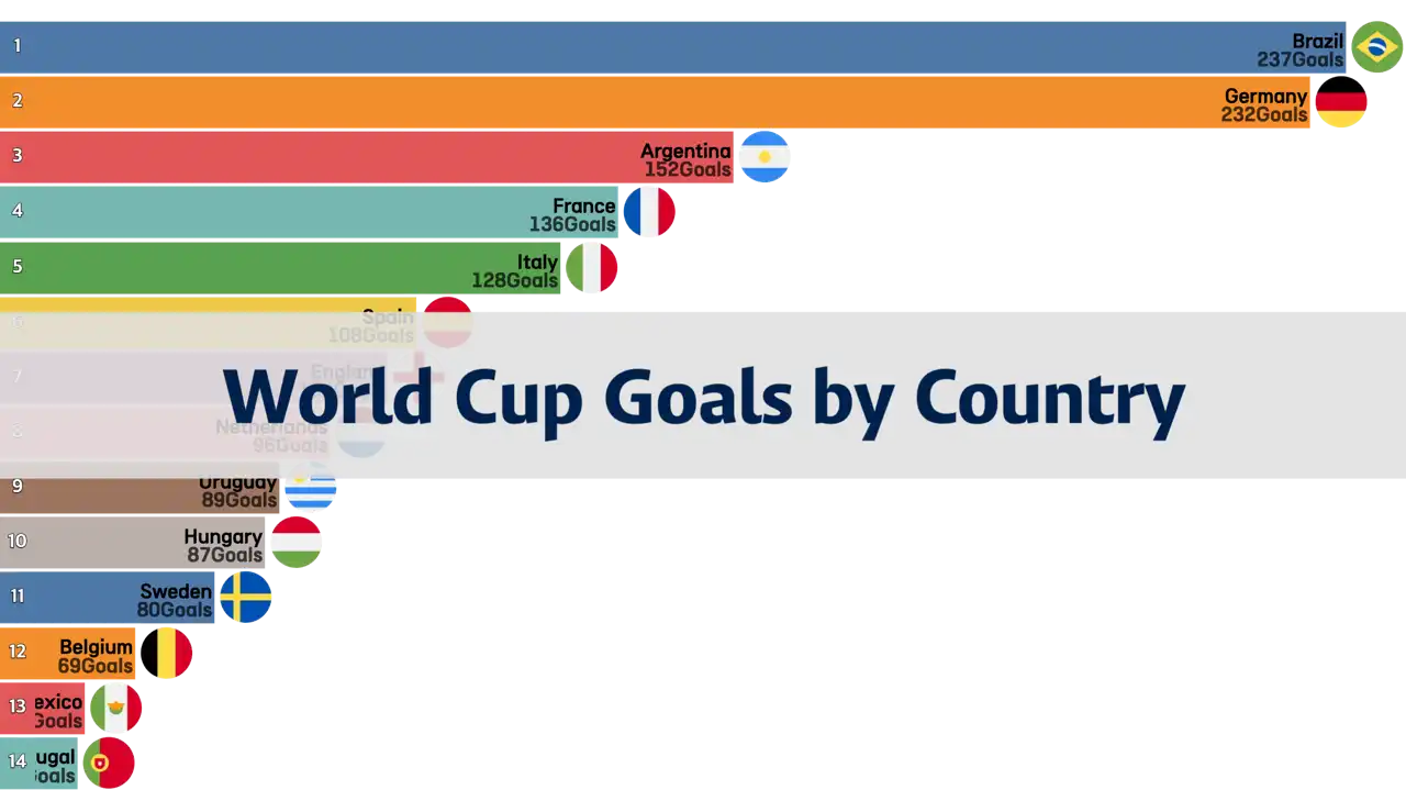 World Cup Goals Scored by Country | Beautiful Chart