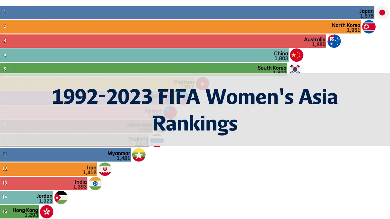 FIFA Rankings from 1992 to December 2023