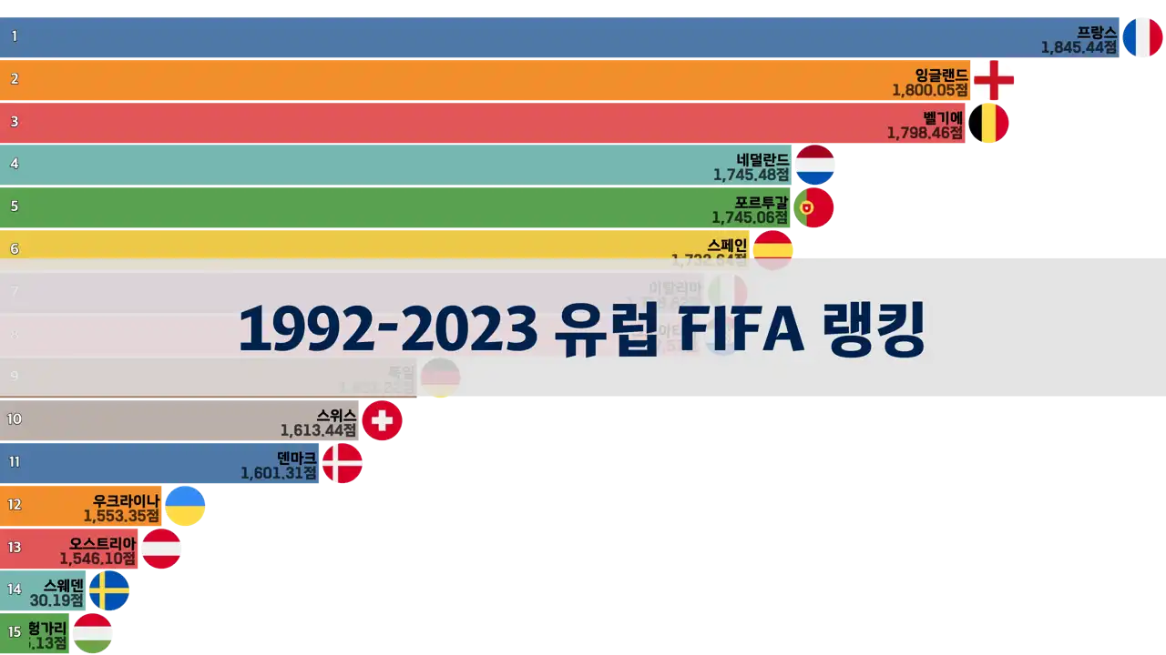 1992년부터 2023년 12월까지 유럽 FIFA 랭킹 | Beautiful Chart