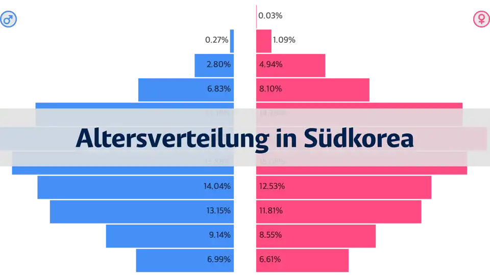 Bevölkerung nach Alter und Geschlecht in Japan | Beautiful Chart
