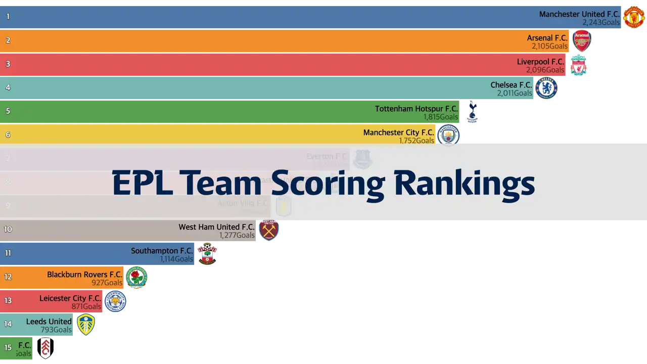 Premier League (EPL) Team Scoring Rankings (92/93~22/23 Seasons ...