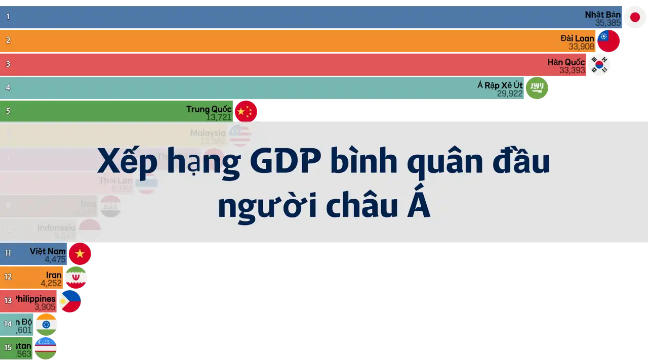 Xếp hạng GDP bình quân đầu người của các quốc gia châu Á có dân số trên 20 triệu | Beautiful Chart