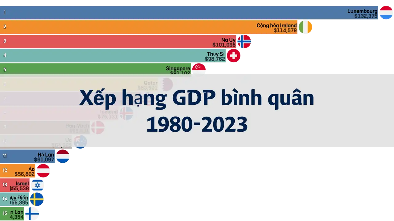 Xếp hạng GDP bình quân đầu người hàng năm của các quốc gia từ 1980 đến 2023 | Beautiful Chart