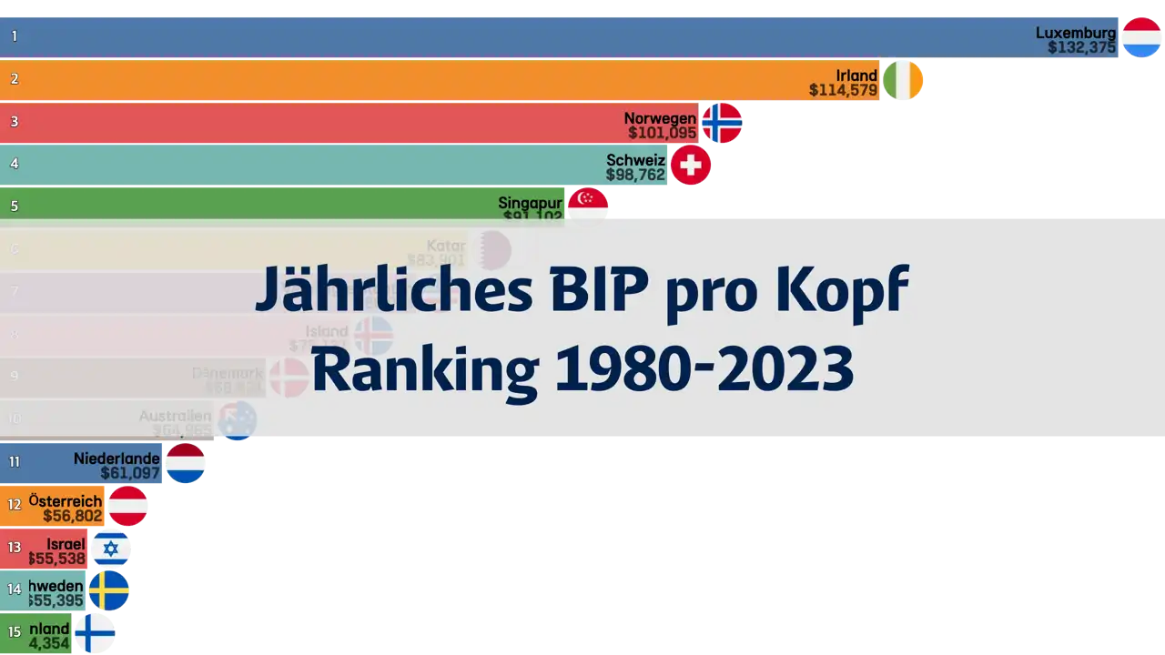 Jährliches Ranking der Länder nach BIP pro Kopf von 1980 bis 2023 ...