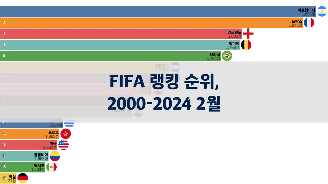 2000년부터 2024년 2월까지의 FIFA 랭킹 순위 | Beautiful Chart