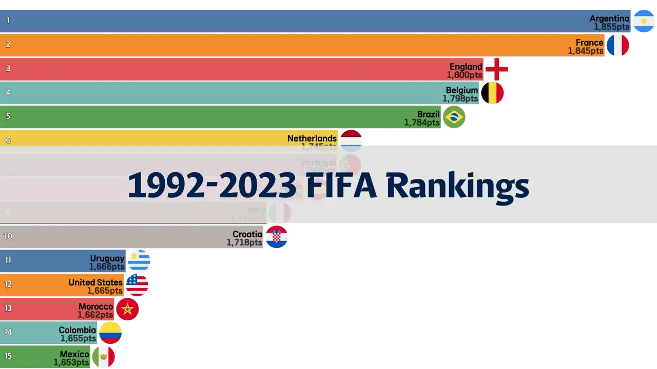 FIFA Rankings from 1992 to December 2023 | Beautiful Chart