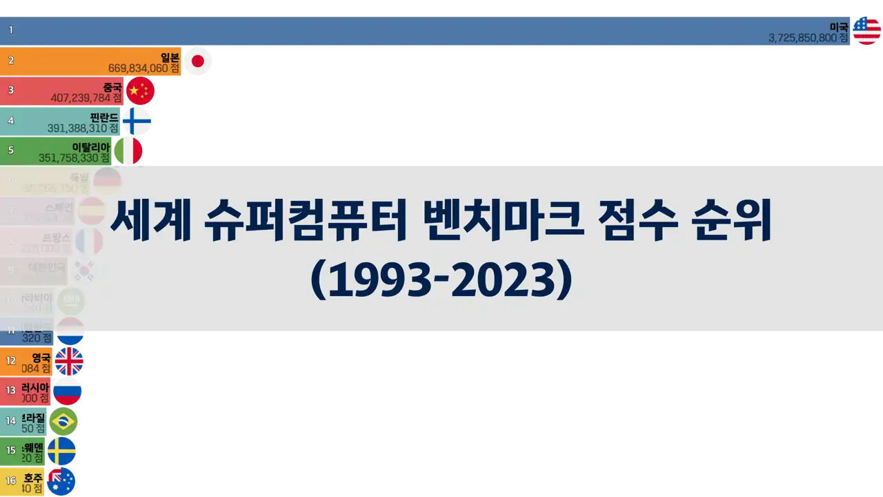 세계 슈퍼컴퓨터 벤치마크 점수 순위 (1993년부터 2023년까지) | Beautiful Chart