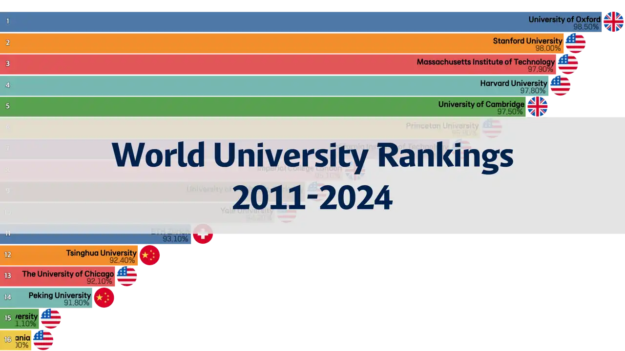 World University Rankings | Beautiful Chart